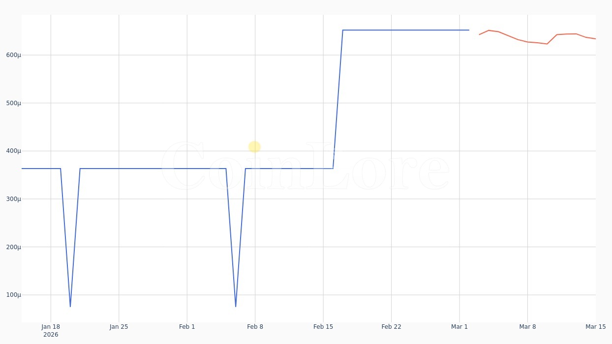 Splyt kısa vadeli fiyat tahmini