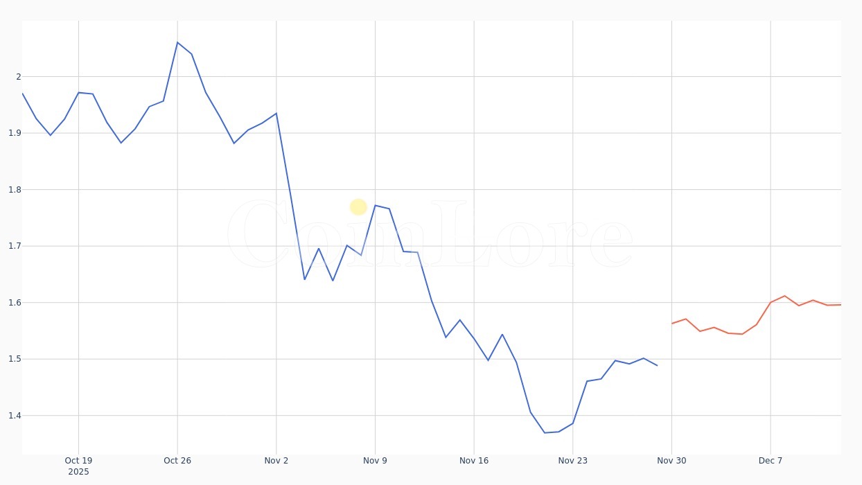 SpookySwap short-term price prediction