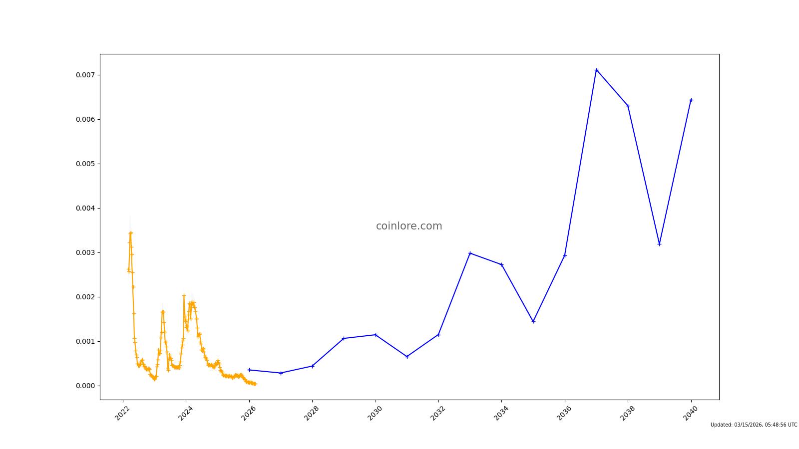 Spores Network долгосрочные прогноз курса