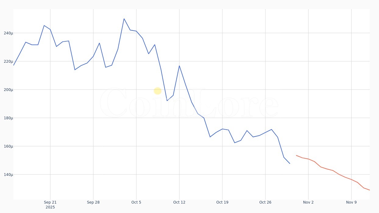 Spores Network kurzfristige Kurs prognose