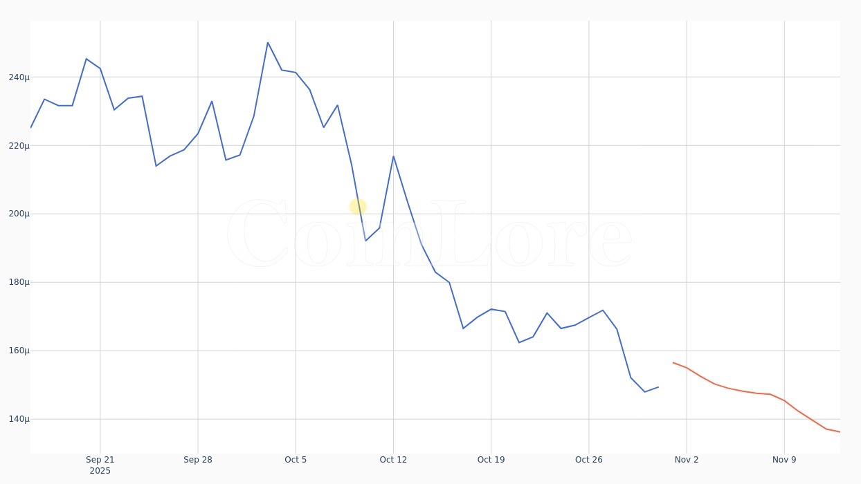 Spores Network краткосрочный прогноз курса