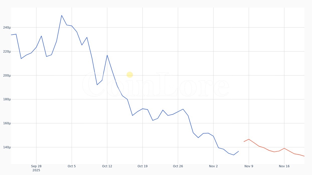Spores Network short-term price prediction