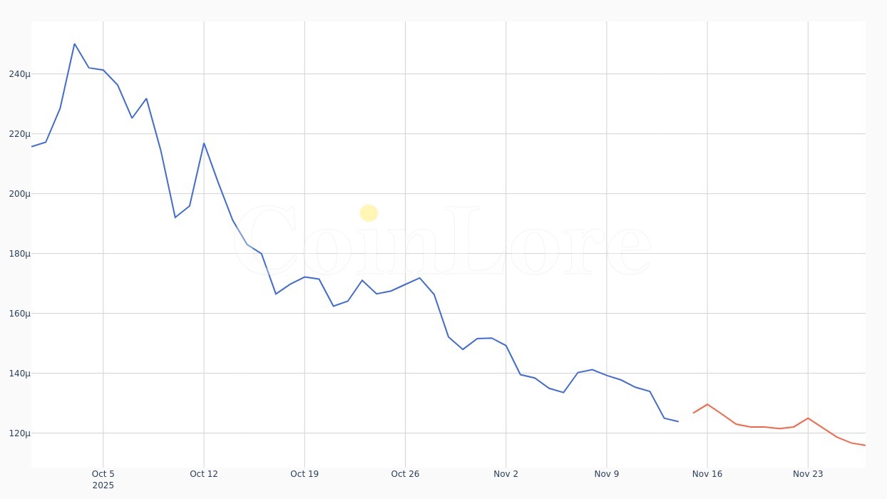 Spores Network short-term price prediction
