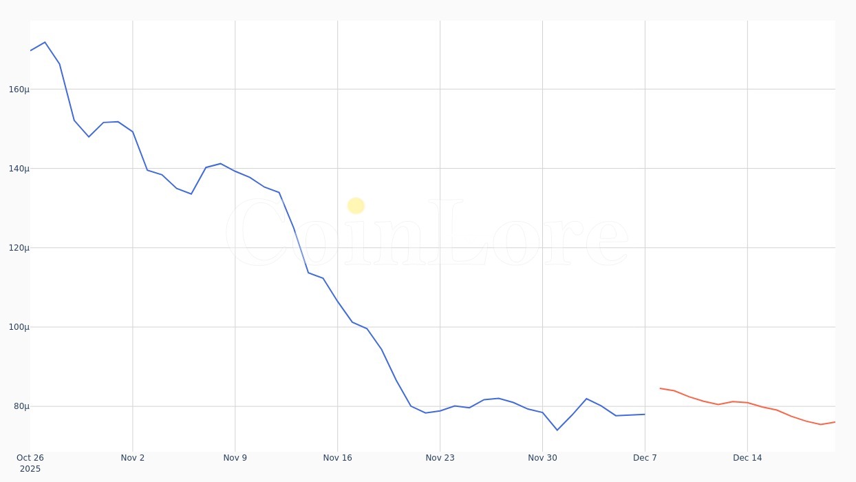 Spores Network short-term price prediction