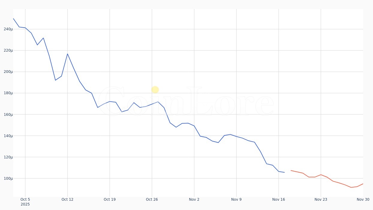 Spores Network short-term price prediction