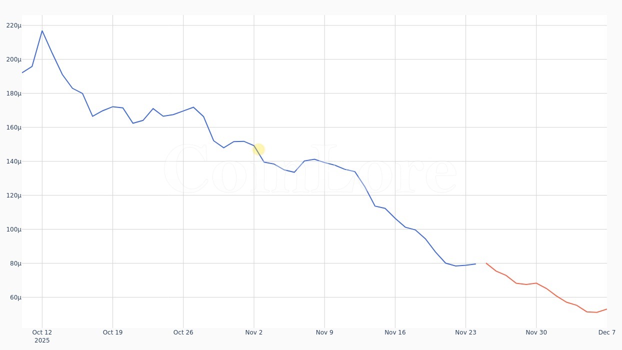 Spores Network short-term price prediction