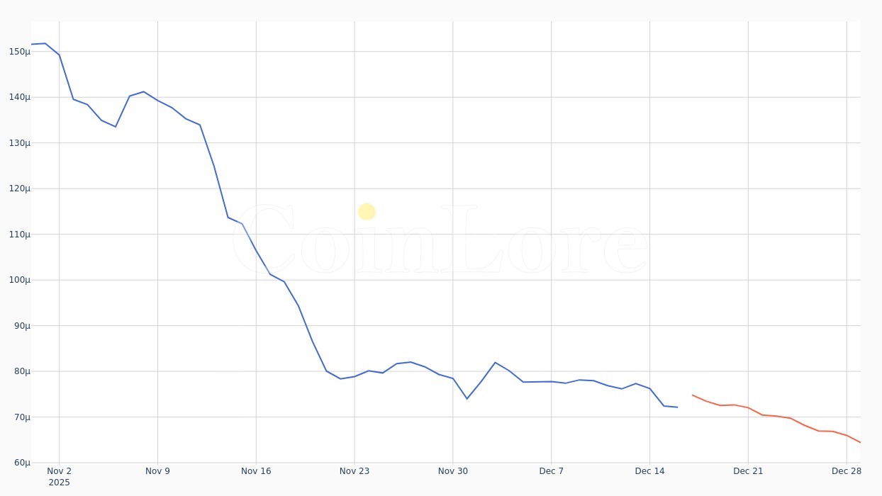Spores Network краткосрочный прогноз курса
