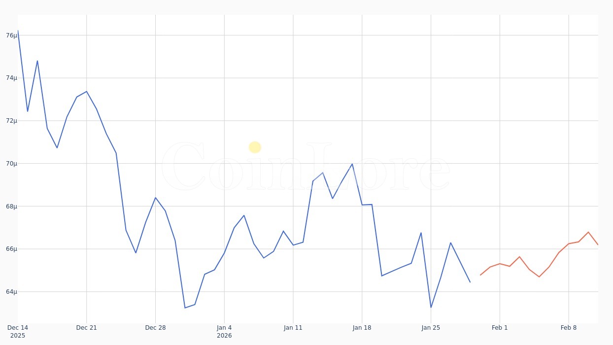 Spores Network краткосрочный прогноз курса