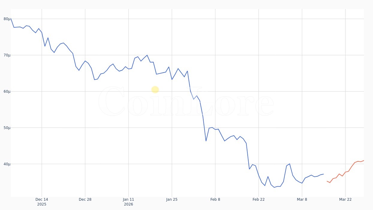 Spores Network краткосрочный прогноз курса