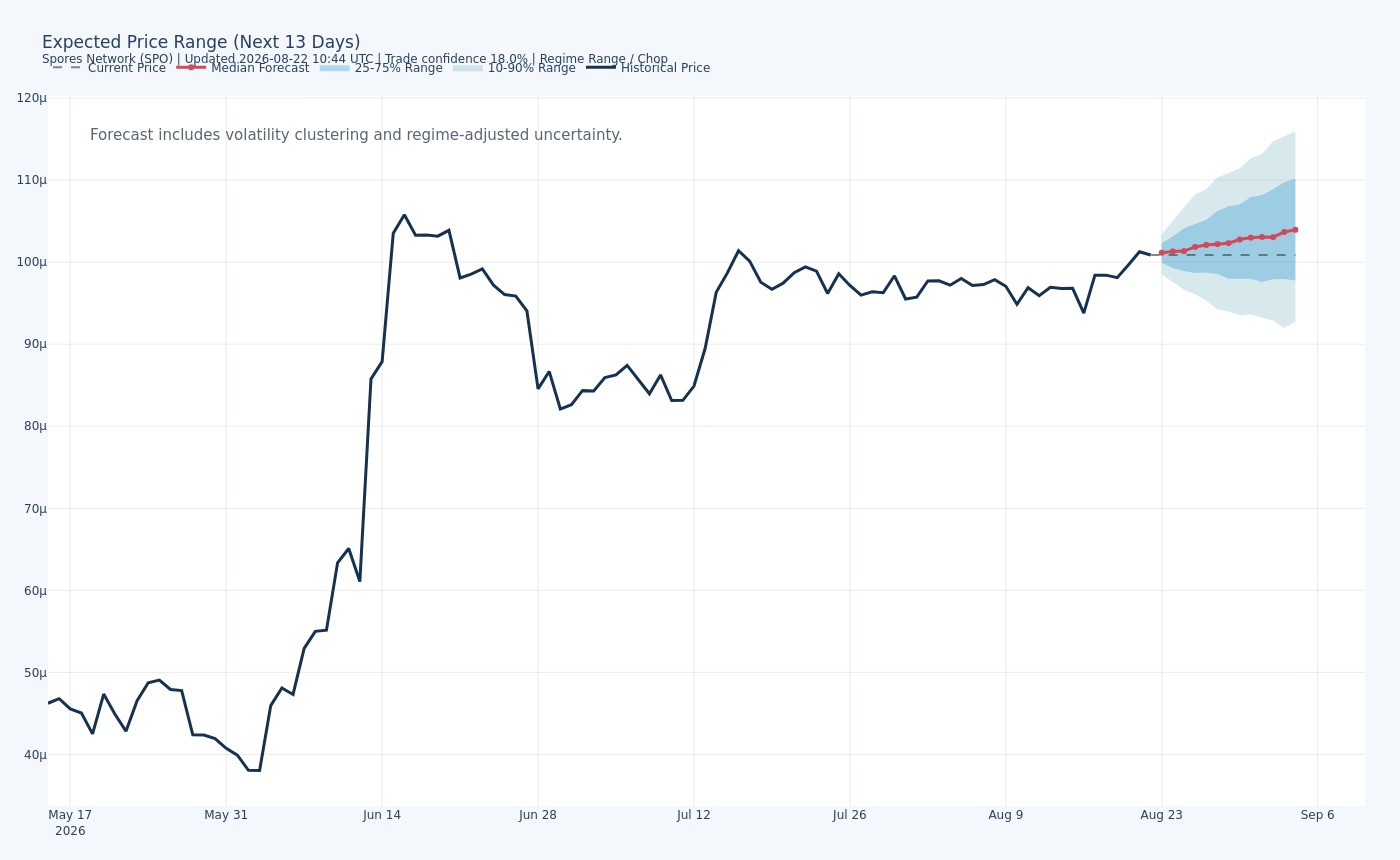 Spores Network price forecast next 13 days with confidence range and prediction bands