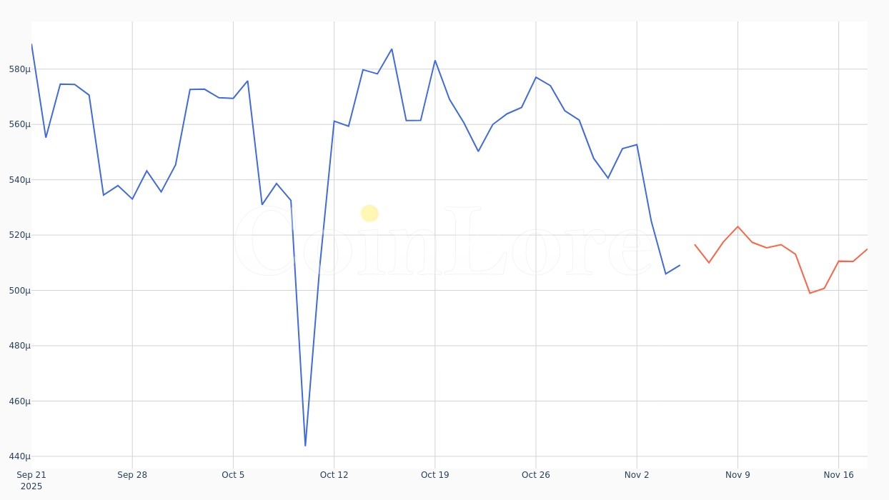 SpreadCoin short-term price prediction