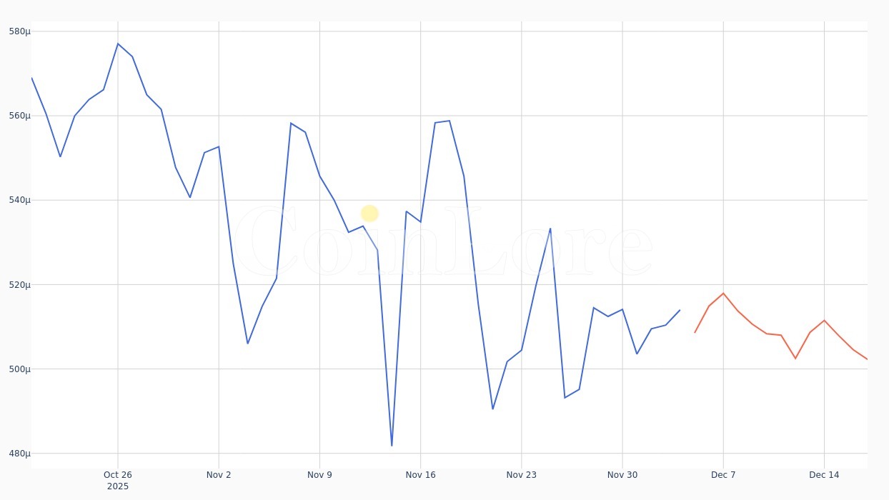 SpreadCoin short-term price prediction