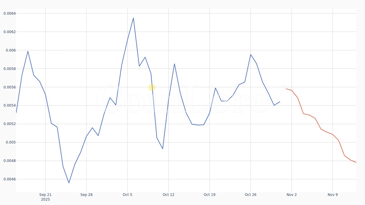 Spring short-term price prediction