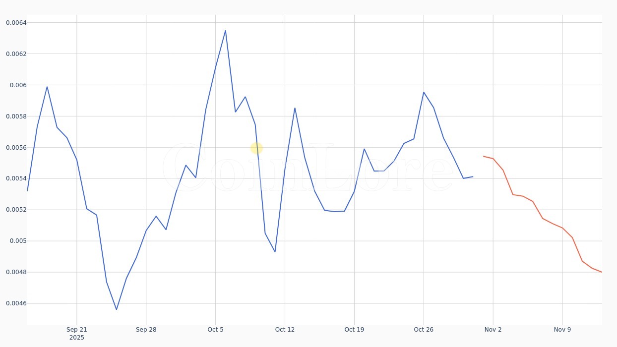 Spring kurzfristige Kurs prognose