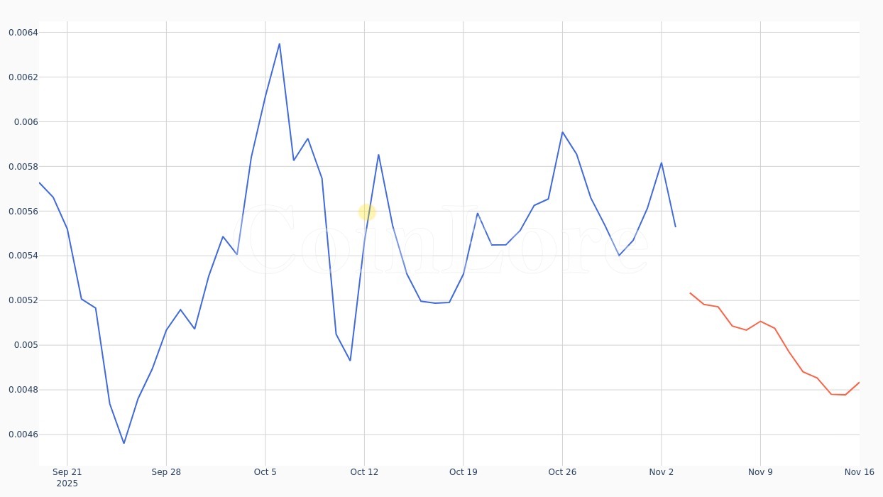 Predicción del precio a corto plazo de Spring