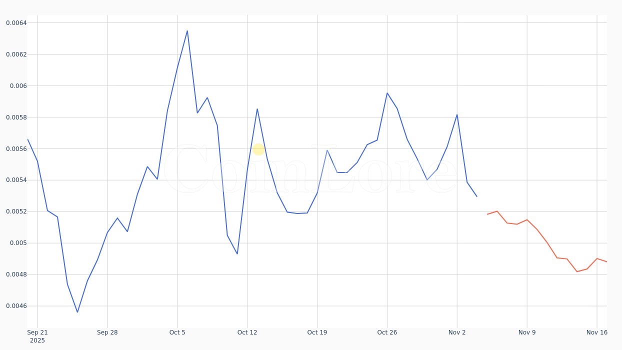Predicción del precio a corto plazo de Spring