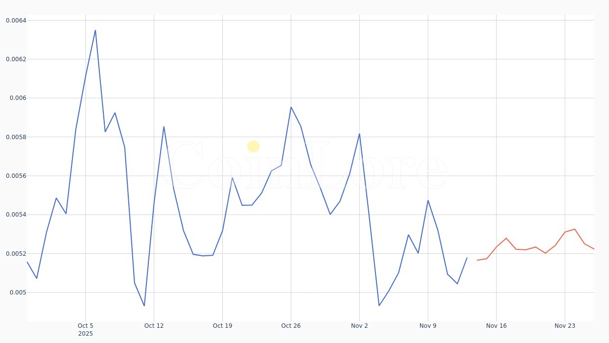 Spring short-term price prediction
