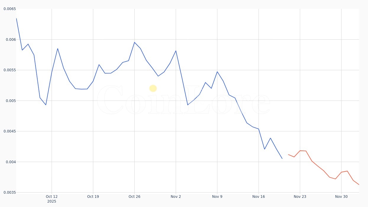 Spring short-term price prediction