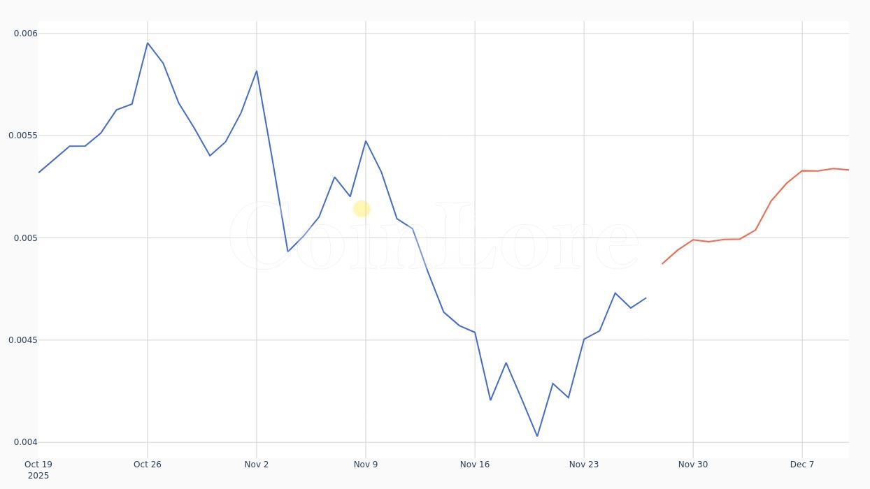 Spring short-term price prediction