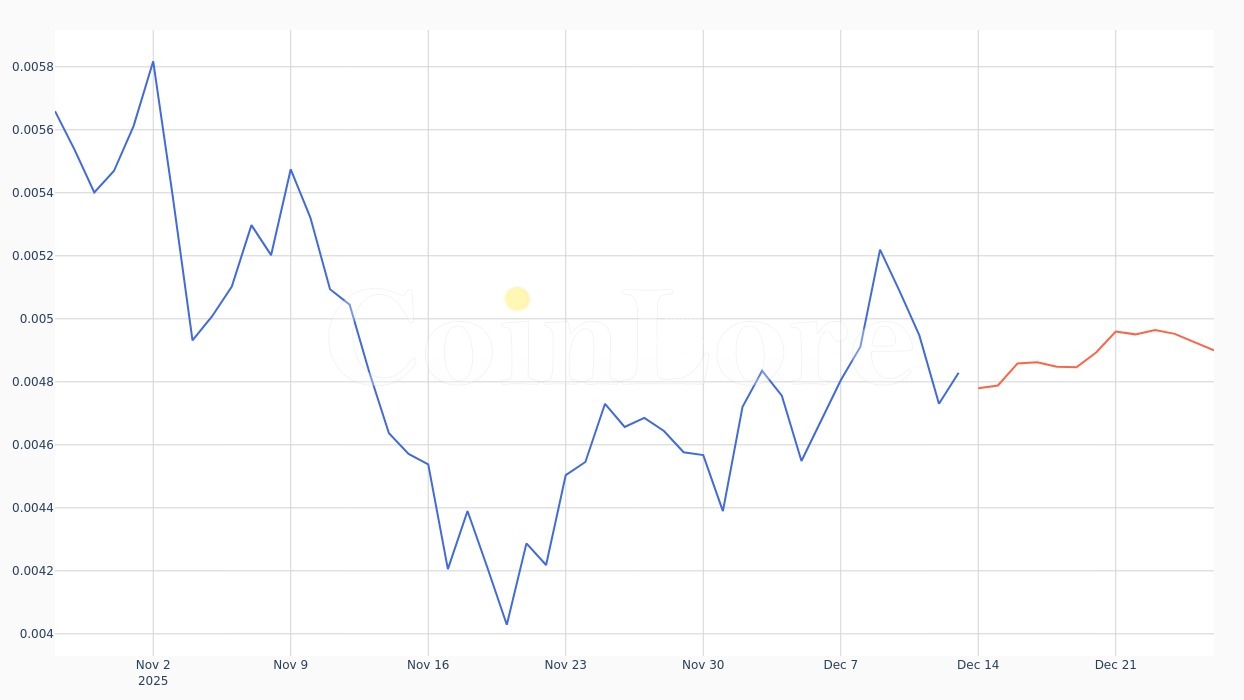 Spring short-term price prediction