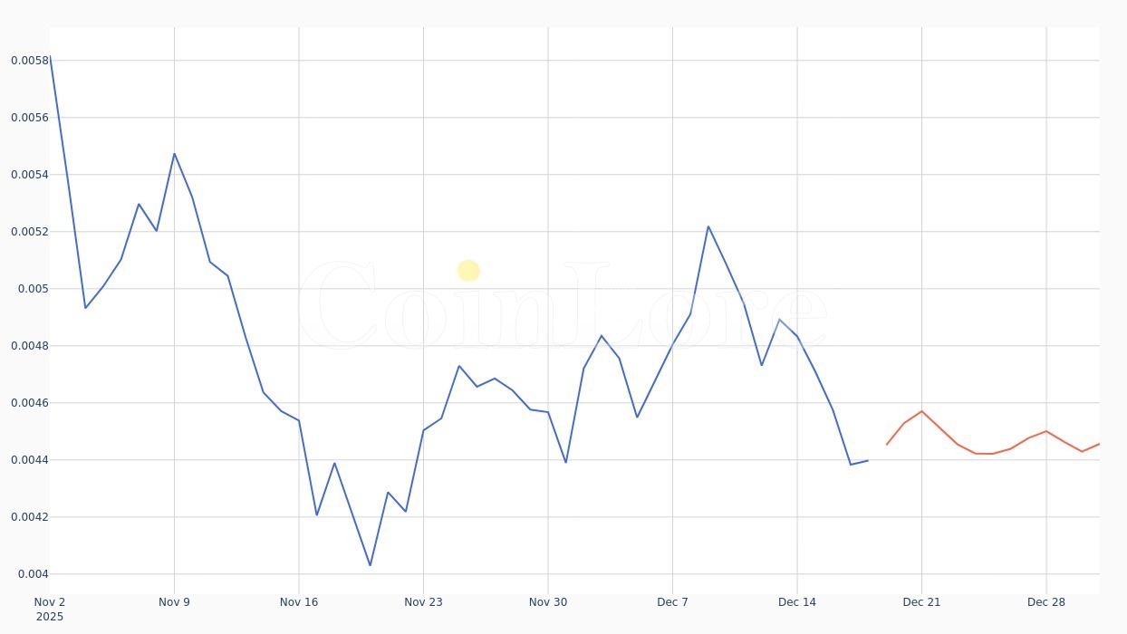 Predicción del precio a corto plazo de Spring