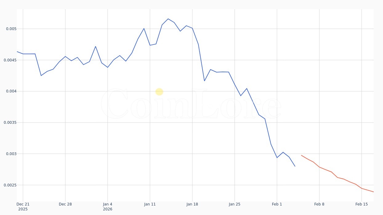 Predicción del precio a corto plazo de Spring