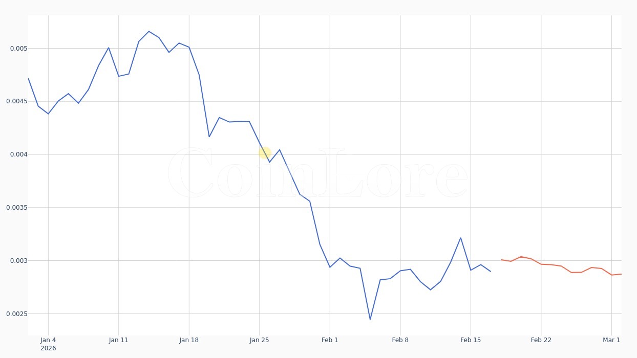 Predicción del precio a corto plazo de Spring