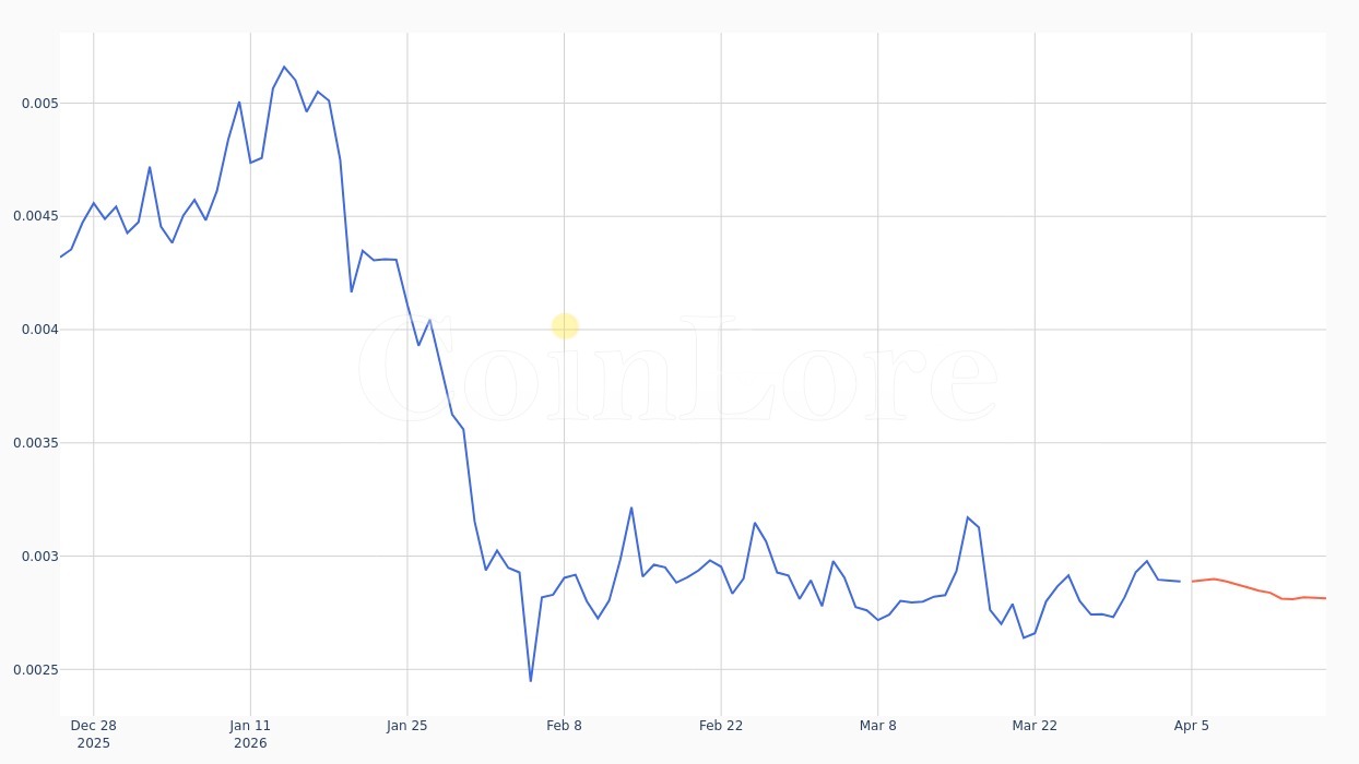 Predicción del precio a corto plazo de Spring