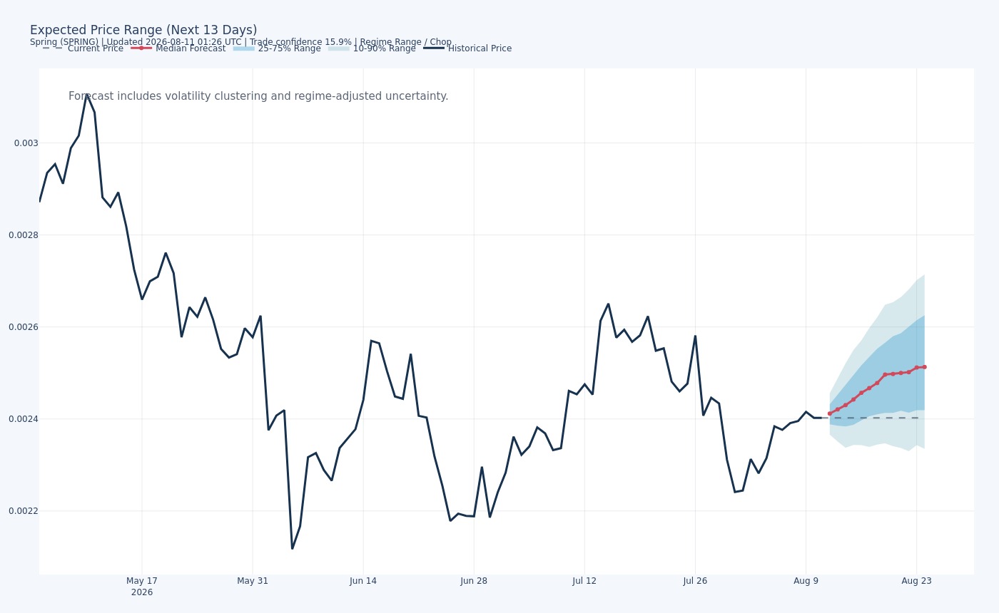 Spring price forecast next 13 days with confidence range and prediction bands