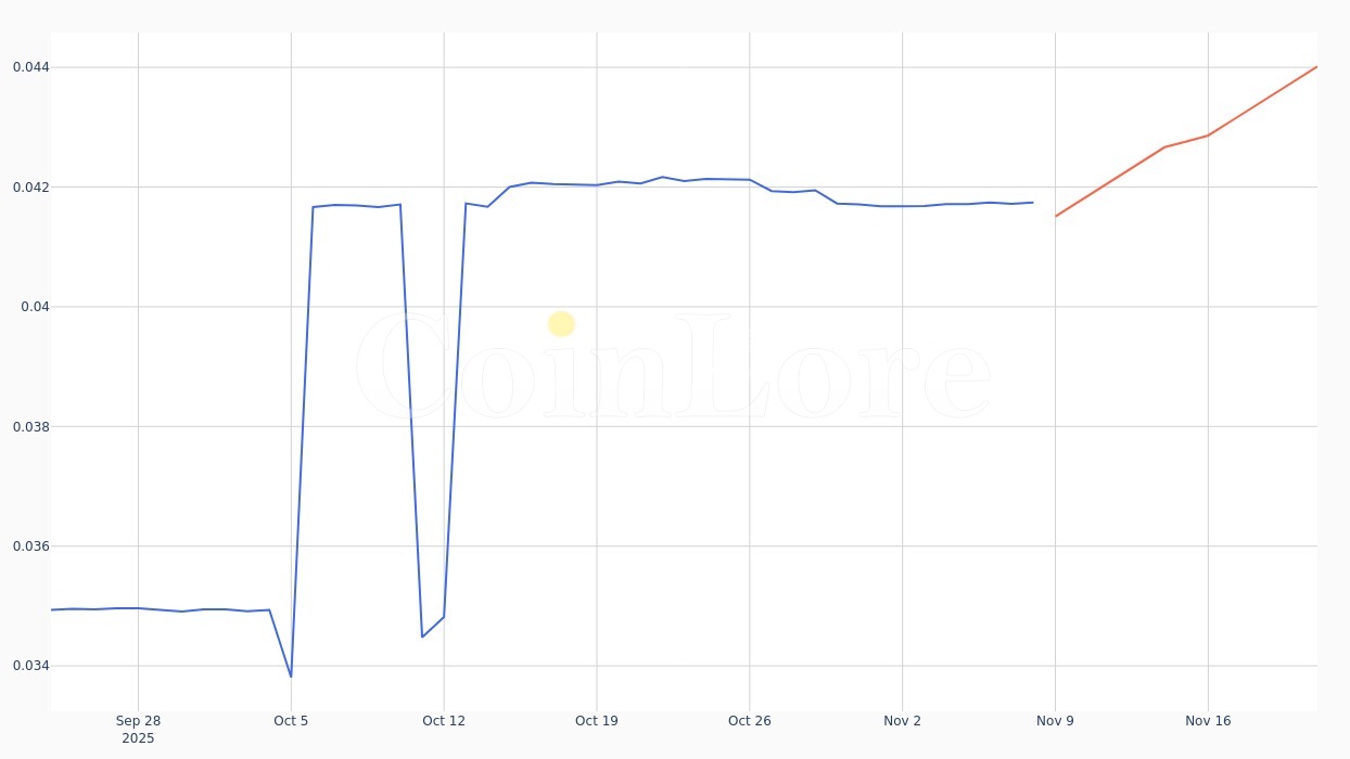 Sprink short-term price prediction