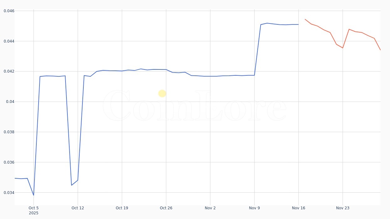 Sprink short-term price prediction