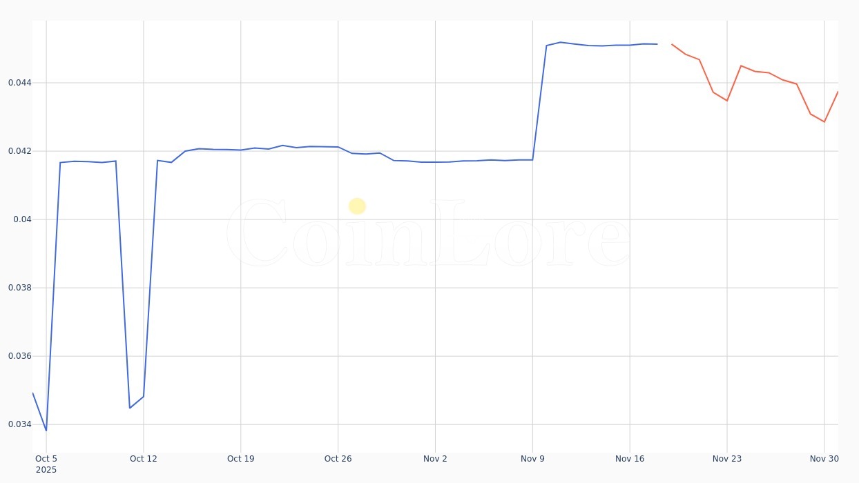 Sprink short-term price prediction