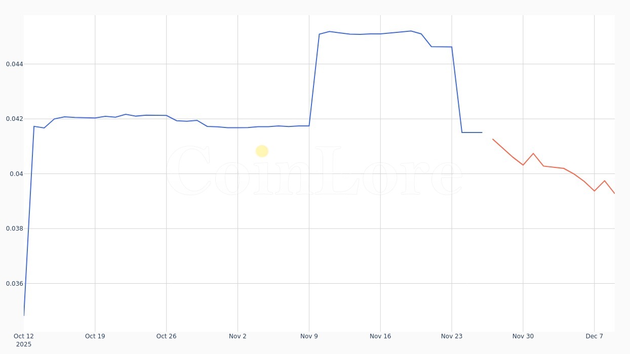Sprink short-term price prediction