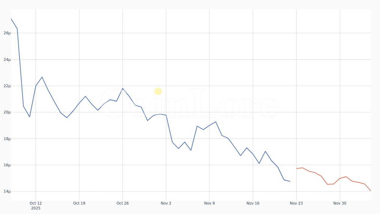 Sprint short-term price prediction