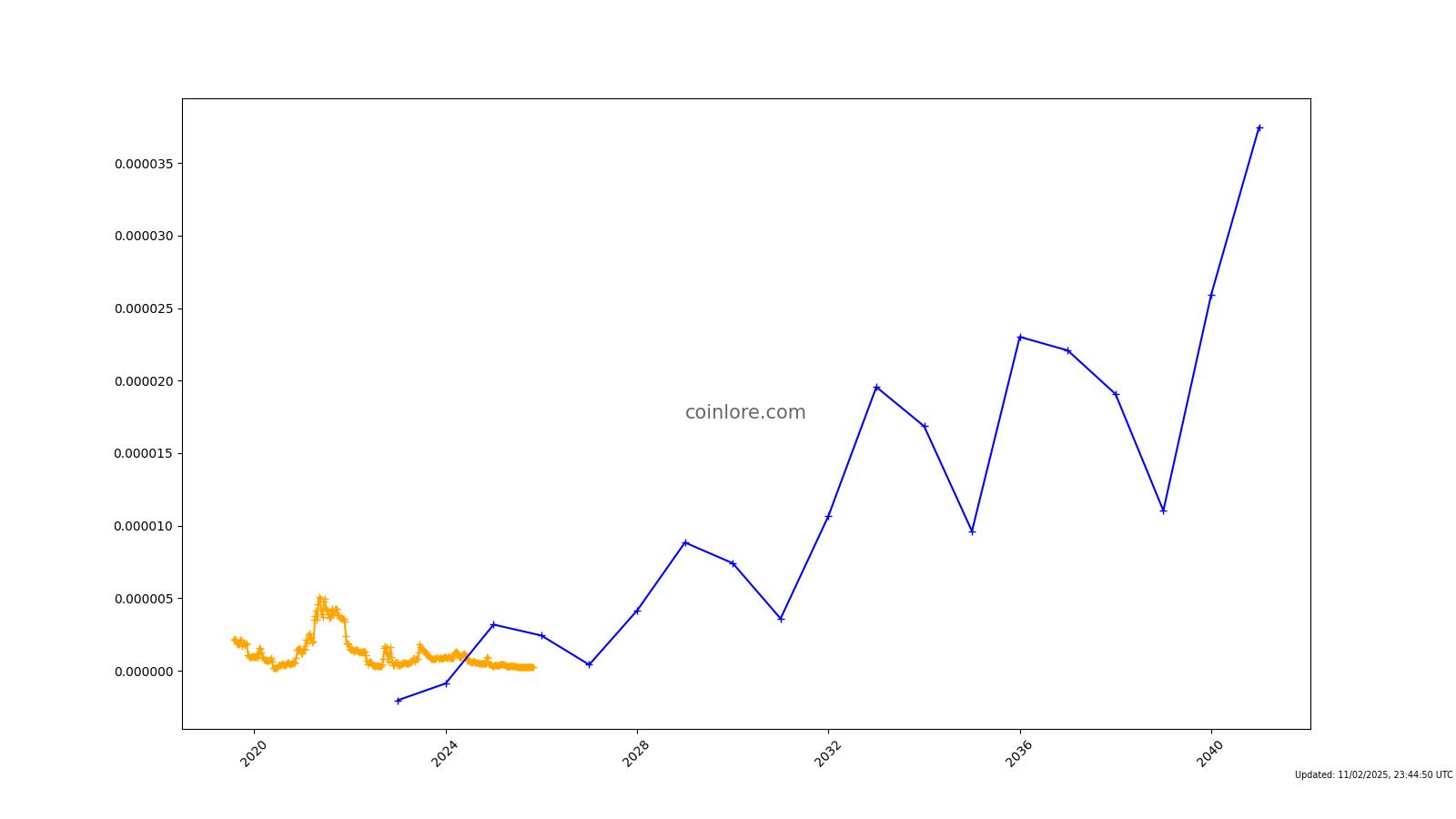 SproutsExtreme price prediction long-term