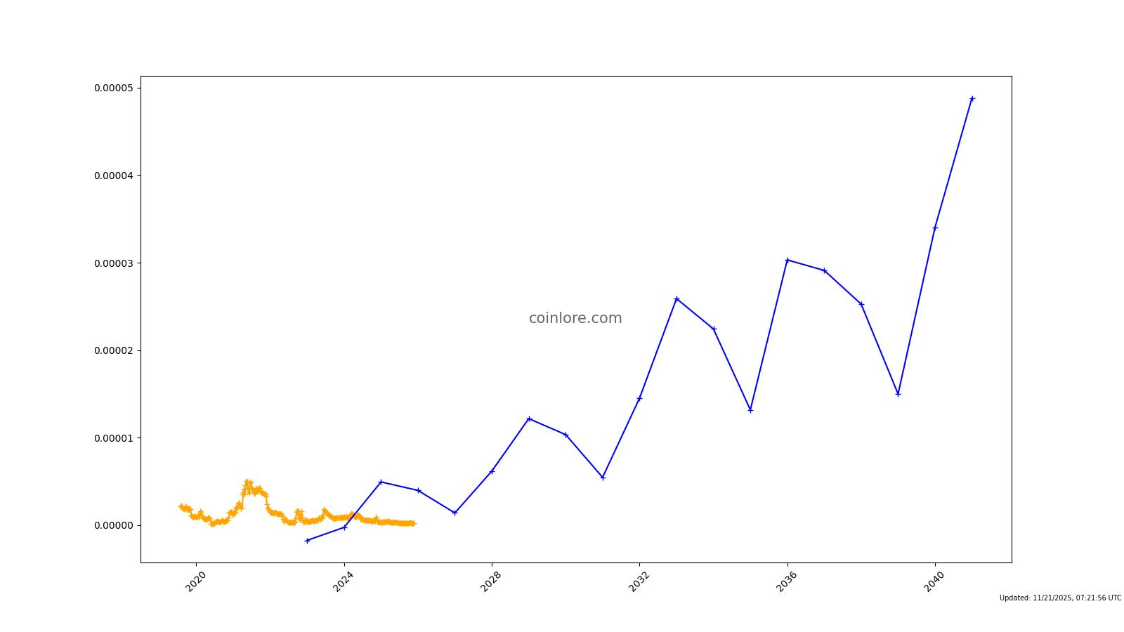 SproutsExtreme price prediction long-term