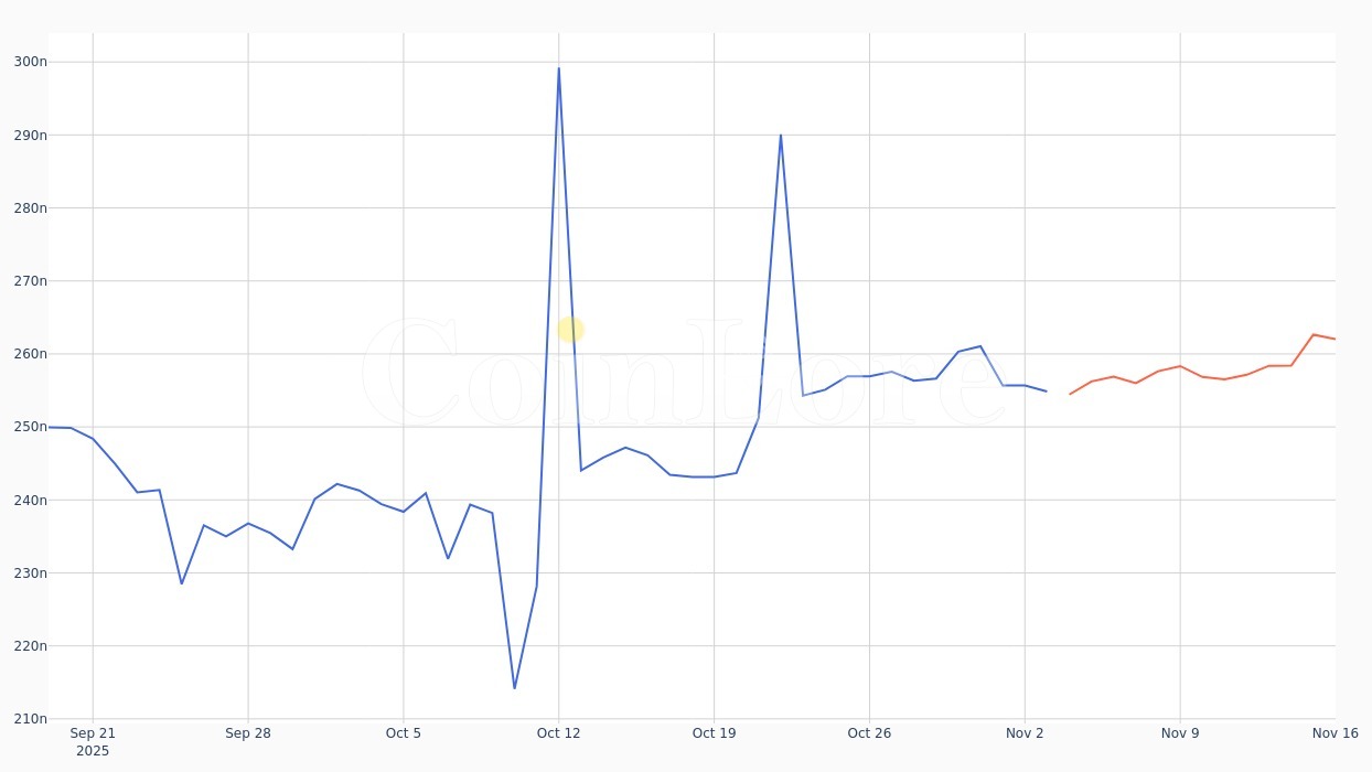 SproutsExtreme short-term price prediction