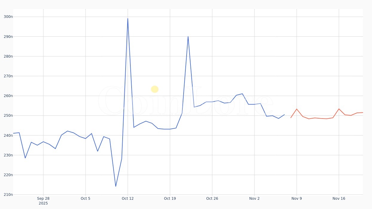 SproutsExtreme short-term price prediction