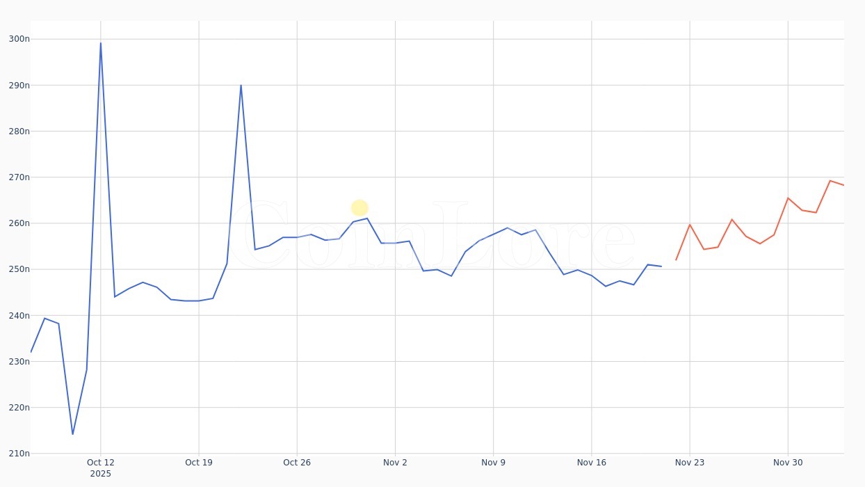 SproutsExtreme short-term price prediction