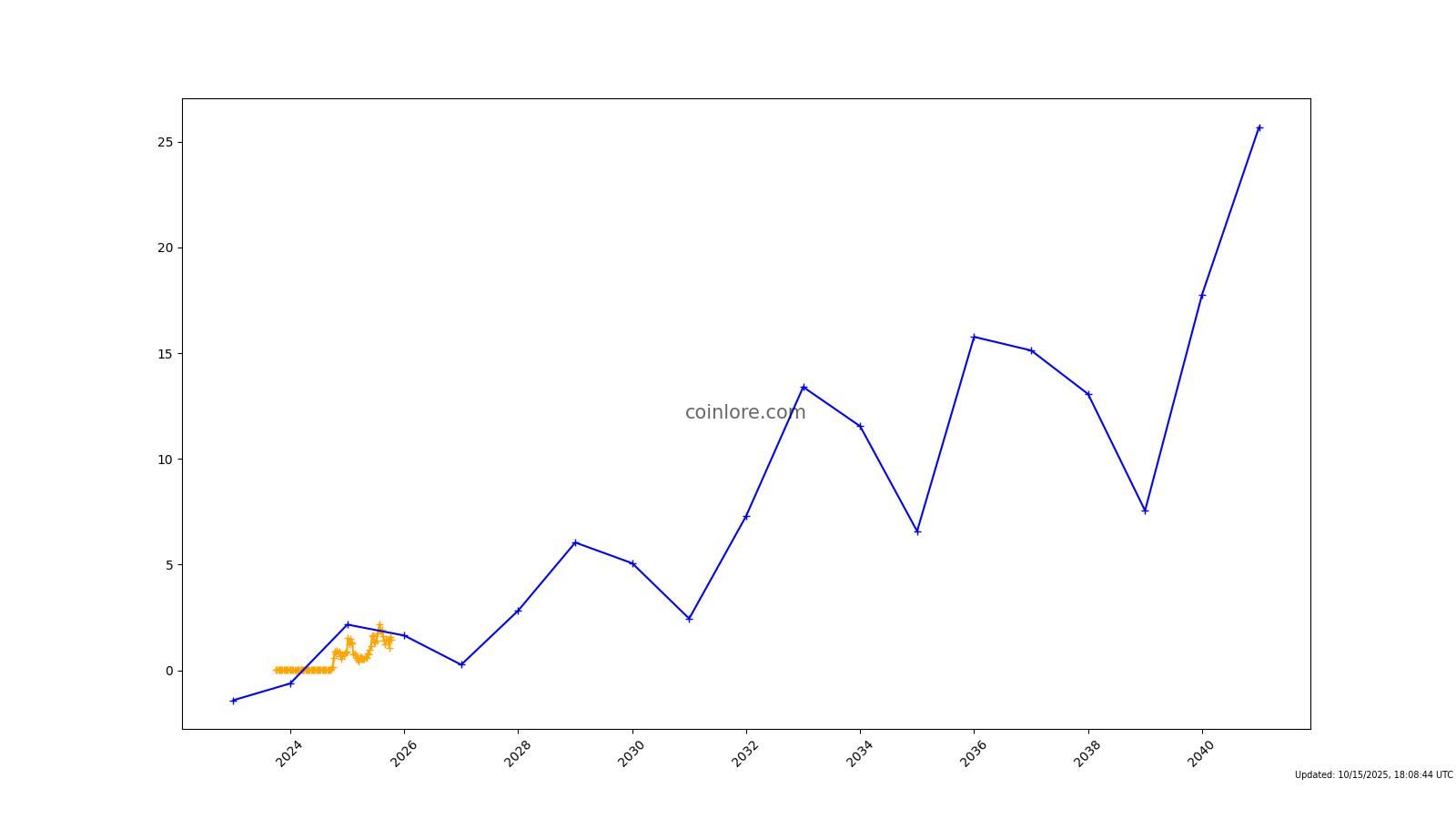 SPX6900 uzun vadeli fiyat tahmini