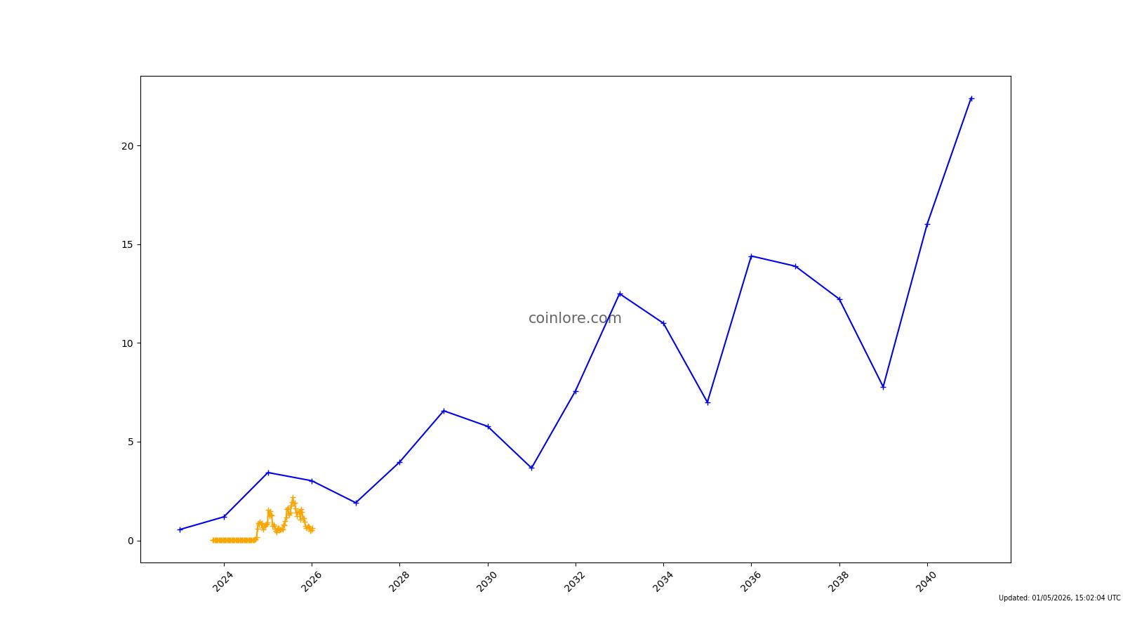 SPX6900 долгосрочные прогноз курса