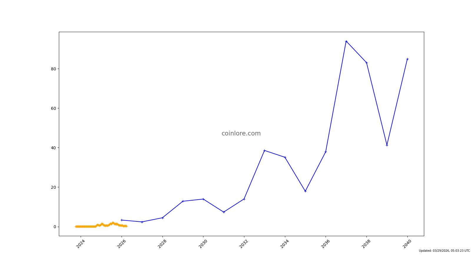 SPX6900 долгосрочные прогноз курса