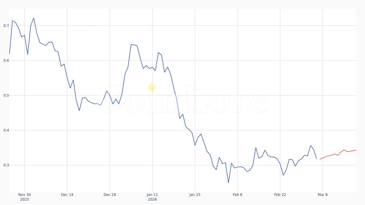 SPX6900 Price prediction, Short/Long Forecast - CoinLore