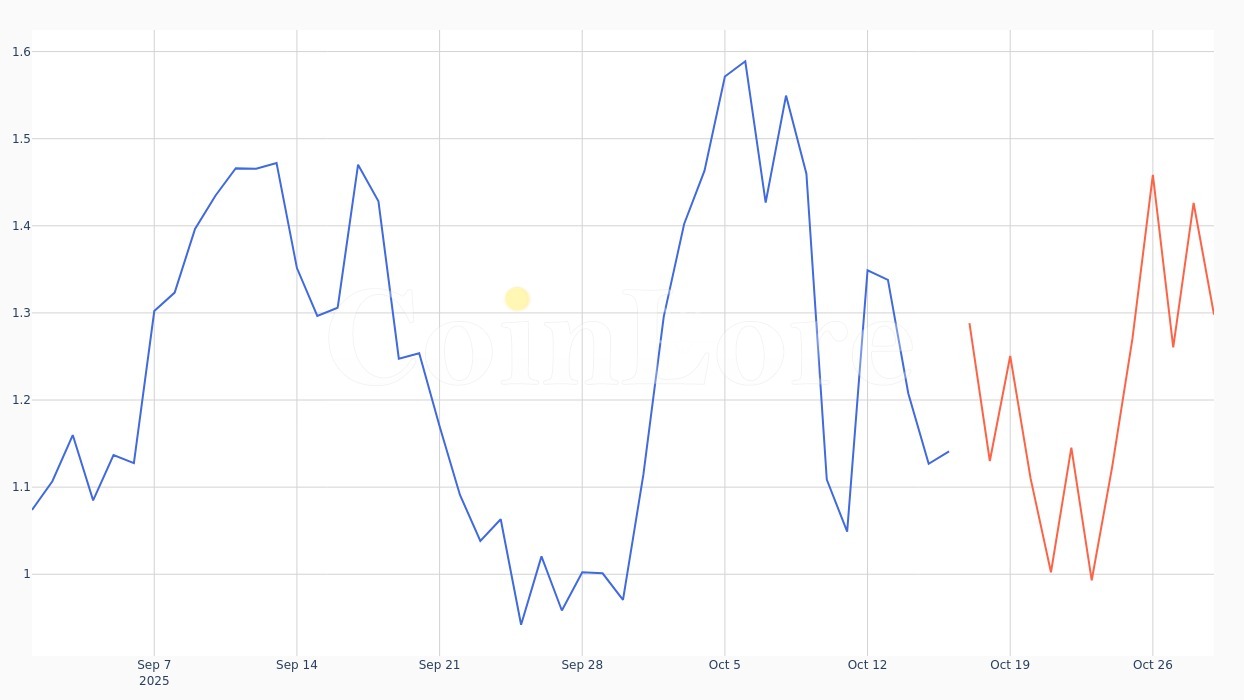 Predicción del precio a corto plazo de SPX6900