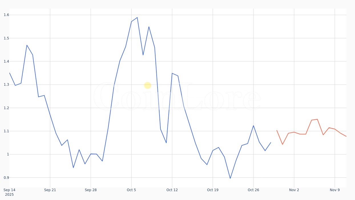 SPX6900 kurzfristige Kurs prognose