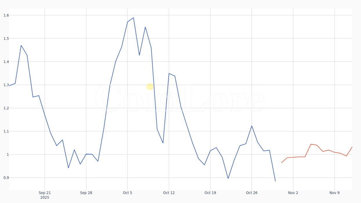 SPX6900 краткосрочный прогноз курса