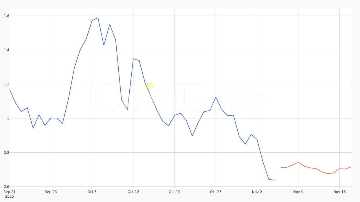 SPX6900 short-term price prediction