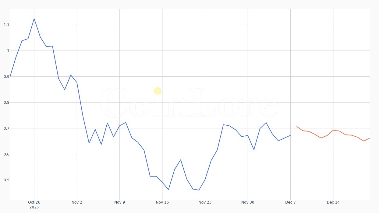 SPX6900 short-term price prediction