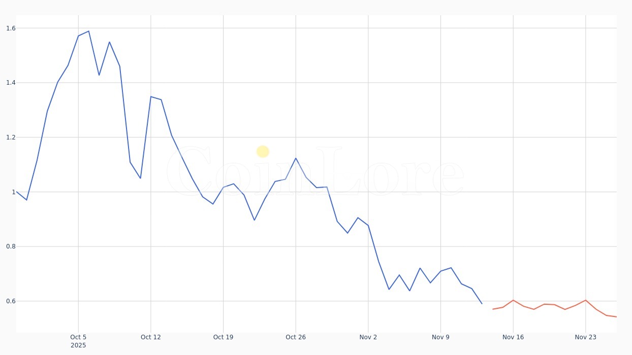 SPX6900 краткосрочный прогноз курса