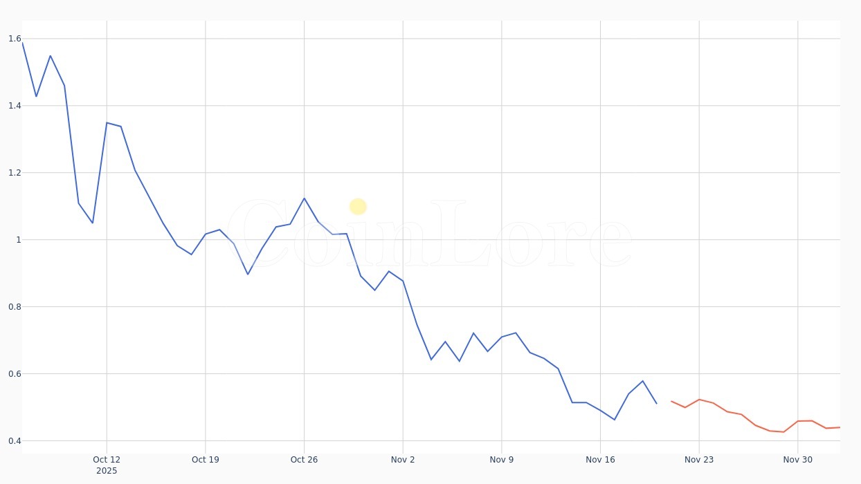 SPX6900 краткосрочный прогноз курса